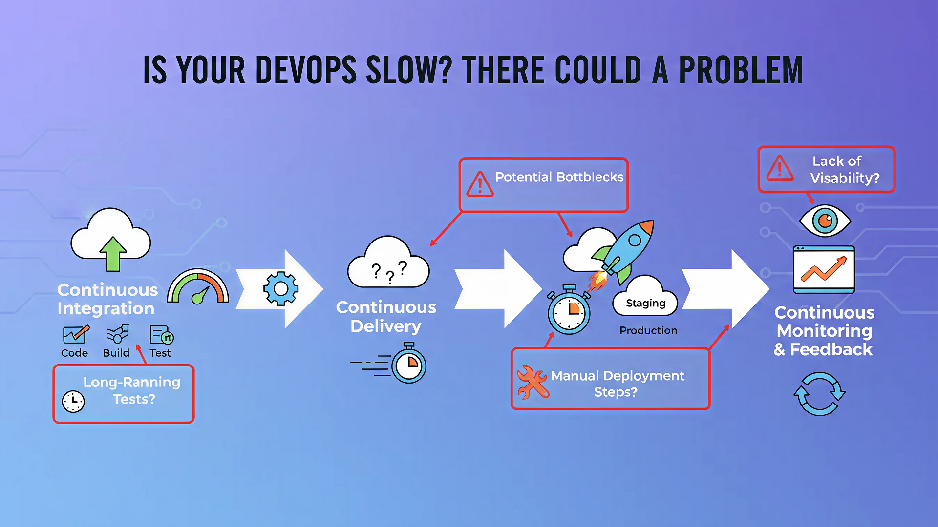 Is your DevOps slow? There could be a problem.